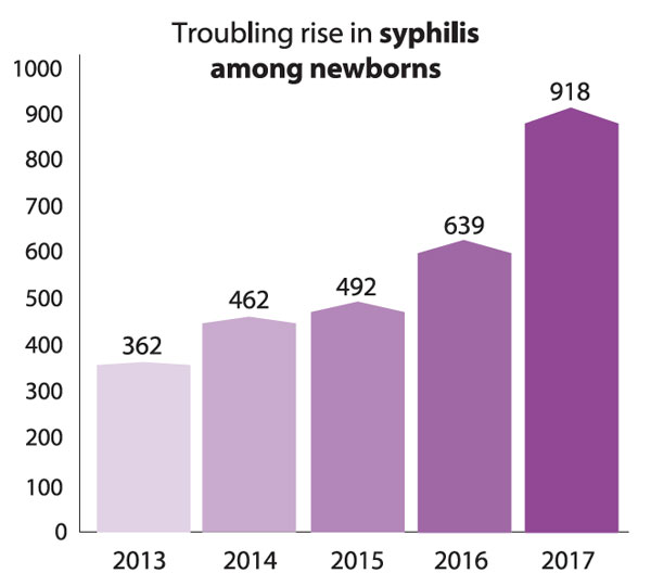 Reported Stds In The United States 2017 High Burden Of Stds Threatens