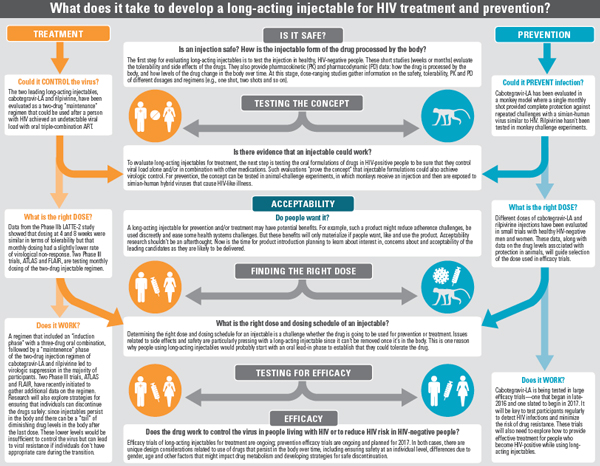 Introduction to Long-Acting Injectables - TheBodyPRO.com