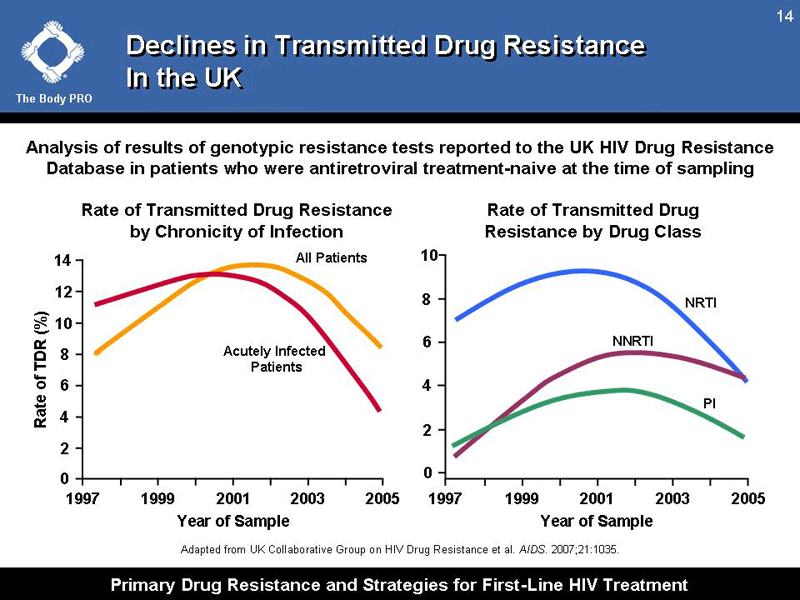 Primary Drug Resistance and Strategies for First-Line HIV Treatment
