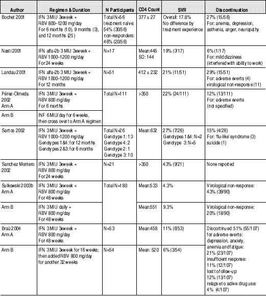 Hepatitis C Virus (HCV) and HIV/HCV Coinfection: A Critical Review of ...